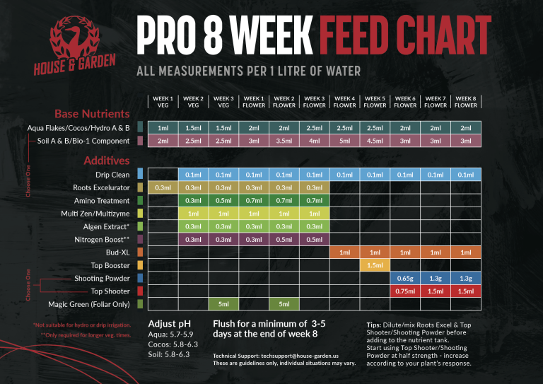 Feed Charts | House and Garden Nutrients UK
